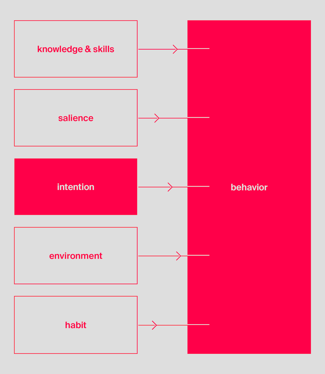 Integrated Behavior Model for UX-Design × DUMBO
