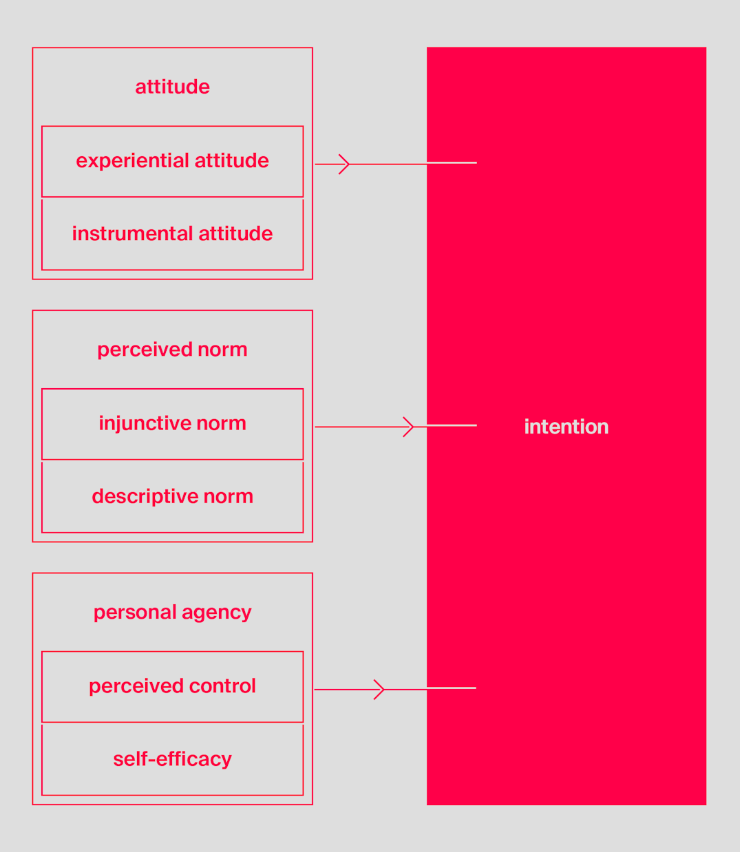 Integrated Behavior Model for UX-Design × DUMBO